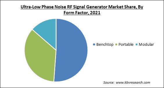 Ultra-Low Phase Noise RF Signal Generator Market Size, 2028