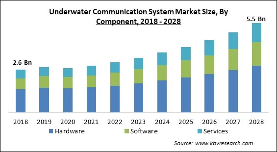 Underwater Communication System Market Size & Growth to 2028