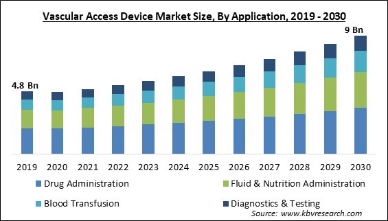 Vascular Access Device Market Size & Forecast, 2023-2030