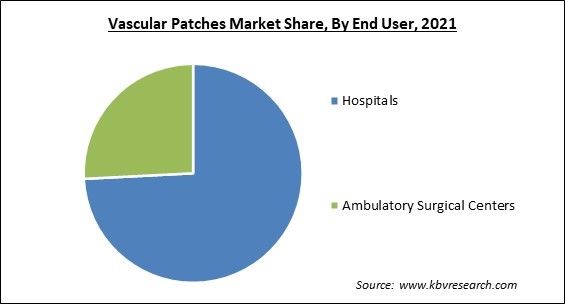 Vascular Patches Market Size & Growth Forecast to 2022-2028