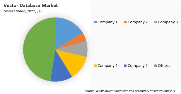 Vector Database Market Size & Growth Forecast to 2023-2030