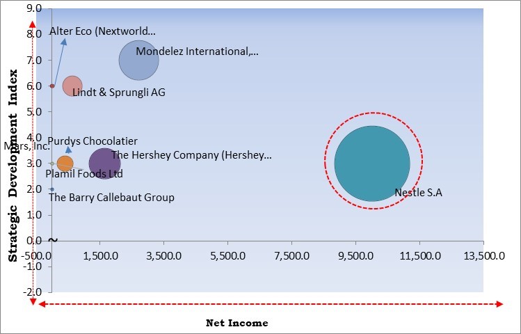 Vegan Chocolate Market Size & Market Insights to 2023-2030