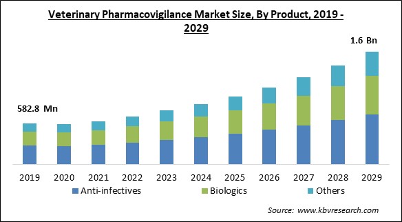 Veterinary Pharmacovigilance Market Size, Share by 2023-2029
