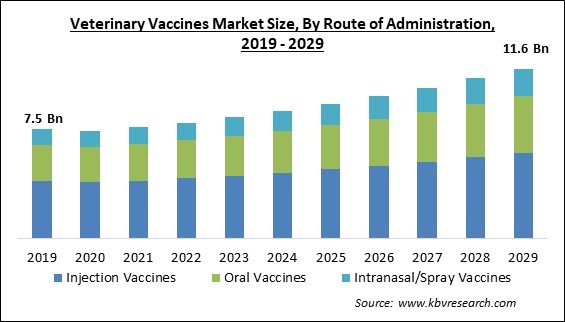 Veterinary Vaccines Market Size & Industry Trends to 2029