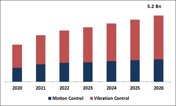 Vibration Control System Market Size, Share & Forecast 2026