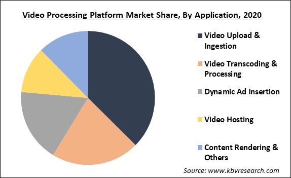 Video Processing Platform Market Size, Forecast 2021-2027
