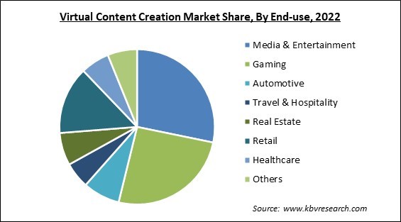 Virtual Content Creation Market Size & Analysis 2023-2030