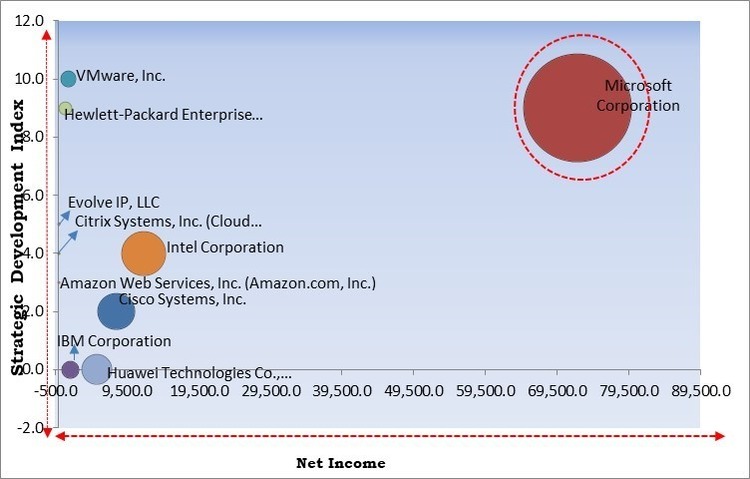 Virtual Desktop Infrastructure Market Size & Share to 2030