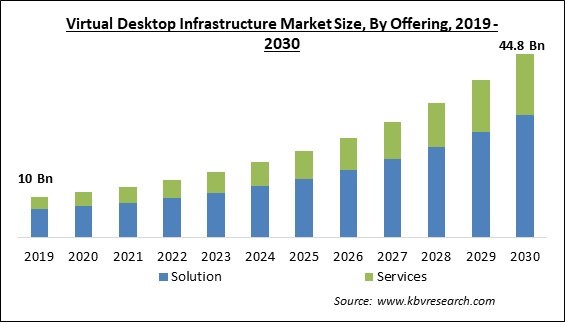 Virtual Desktop Infrastructure Market Size & Share to 2030