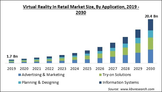 Virtual Reality In Retail Market Size & Analysis 2023-2030