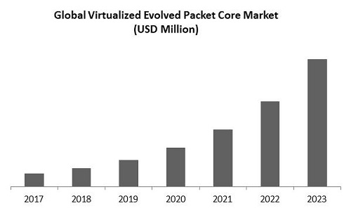 Virtualized Evolved Packet Core (vEPC) Market Size, Analysis, Growth
