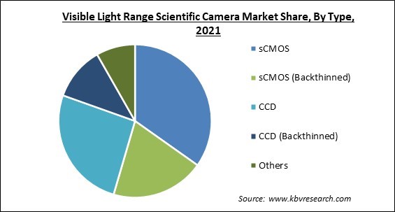 Visible Light Range Scientific Camera Market Size & Share, 2028