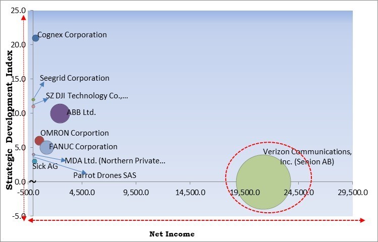 Vision Positioning System Market Size, Industry Trends, 2030