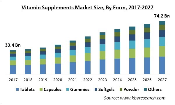 Vitamin Supplements Market Size, Share, Forecast 2021-2027