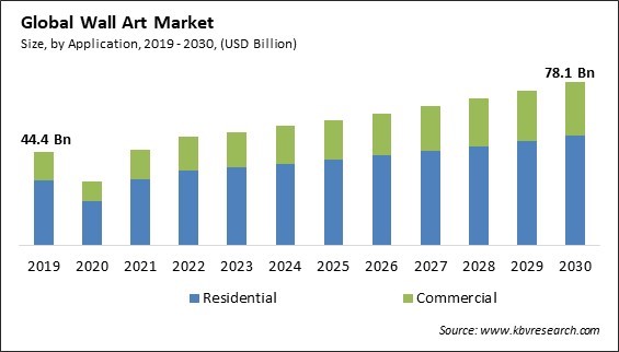 Wall Art Market Size & Industry Trends Report to 2023-2030