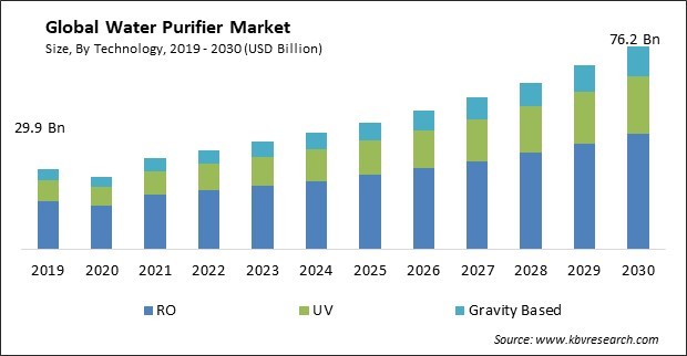 Water Purifier Market Size & Growth Forecast to 2023-2030