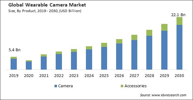 Wearable Camera Market Size & Growth Forecast to 2023-2030
