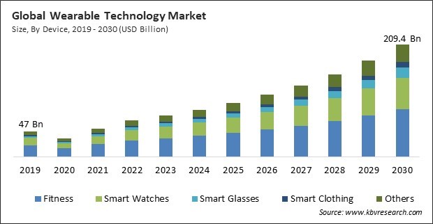 Wearable Technology Market Size, Share & Forecast by 2030