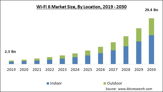 Wi-Fi 6 Market Size, Trends Analysis and Forecast, 2023-2030