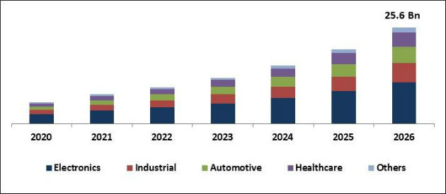 Wireless Charging Market Size, Opportunity & Forecast by 2026