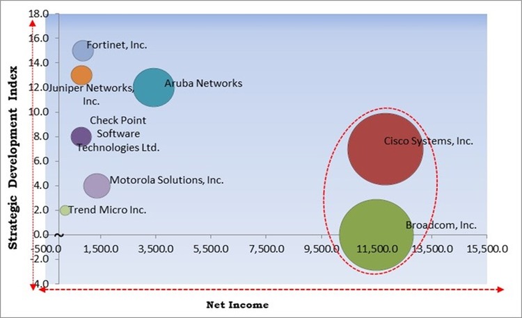 Wireless Network Security Market Size & Analysis 2023-2030