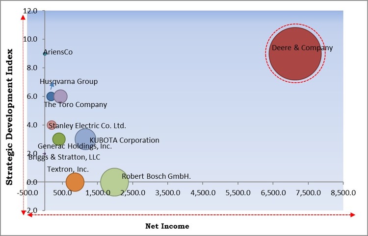 Zero Turn Mower Market Size & Analysis Report to 2023-2030