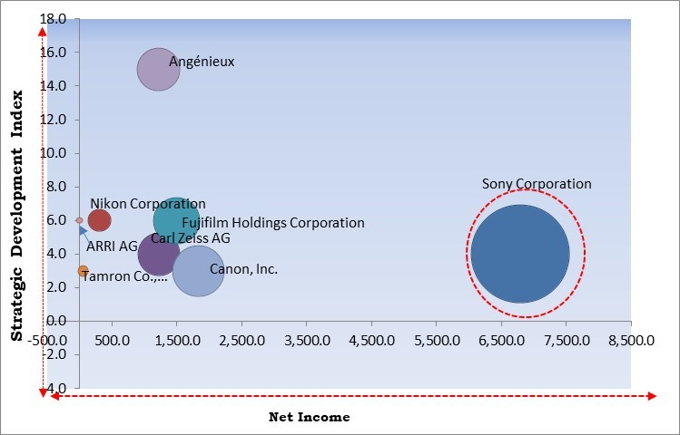 Zoom Lens Market Size, Share & Top Key Players by 2023-2030