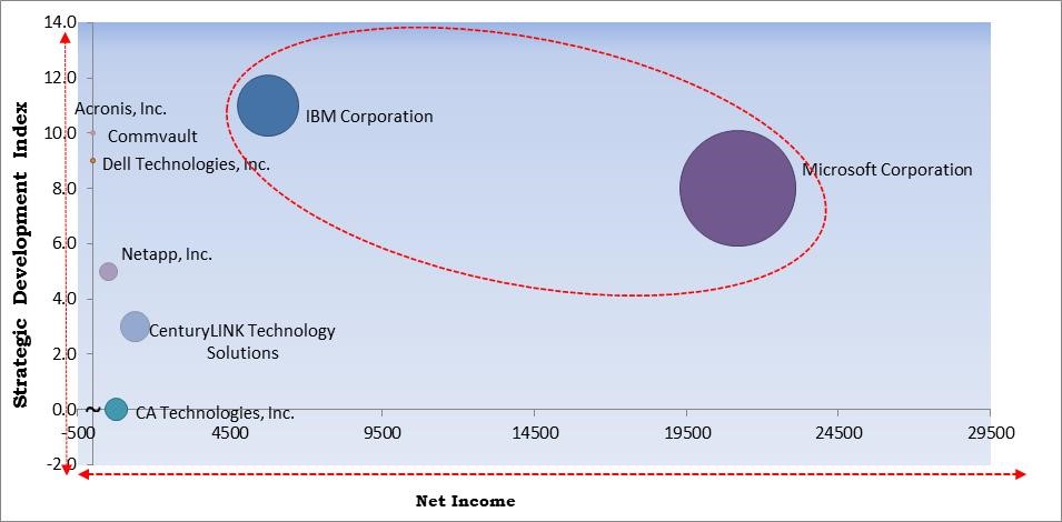 Global Data Resiliency Market to reach a market size of $25.8 billion ...