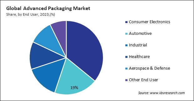 Advanced Packaging Market Size & Analysis | Forecast 2031