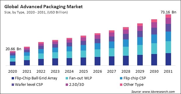 Advanced Packaging Market Size & Analysis | Forecast 2031