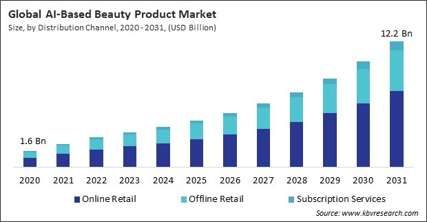 AI-Based Beauty Product Market Size, Industry Growth 2031