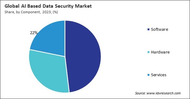 AI Based Data Security Market Size, Share | Forecast 2031