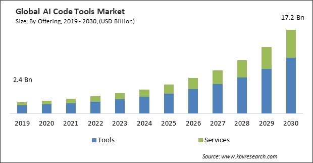 AI Code Tools Market Size & Growth Forecast to 2023-2030