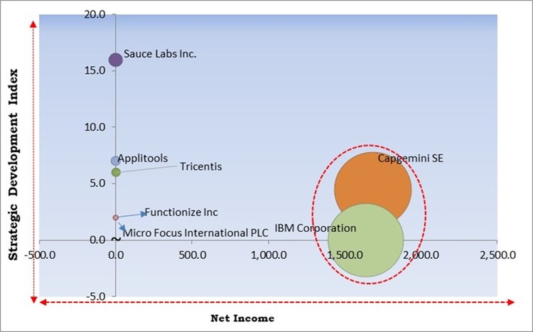 AI-enabled Testing Market Size, Share & Analysis to 2030