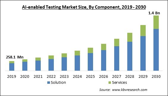 AI-enabled Testing Market Size, Share & Analysis to 2030