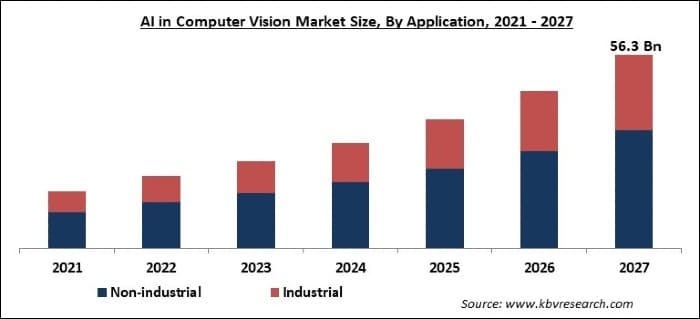 AI in Computer Vision Market Size, Share & Analysis 2021-2027