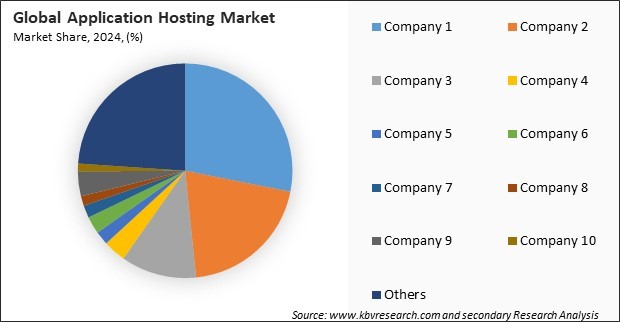 Application Hosting Market Size, Share | Growth Report 2032