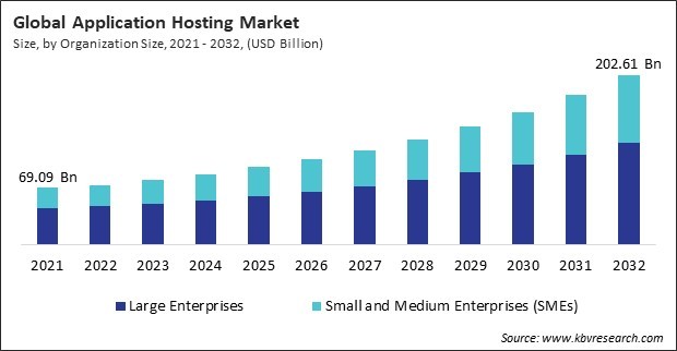 Application Hosting Market Size, Share | Growth Report 2032
