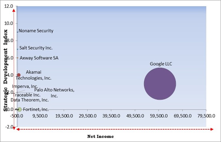 Application Programming Interface (API) Security Market Size, Share to 2030