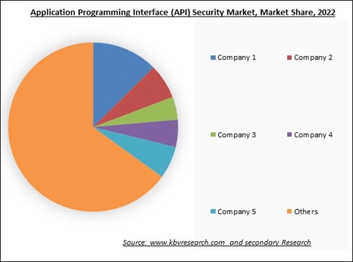 Application Programming Interface (API) Security Market Size, Share to 2030