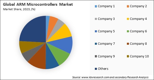 ARM Microcontrollers Market Size & Analysis | Forecast 2031