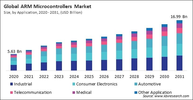 ARM Microcontrollers Market Size & Analysis | Forecast 2031