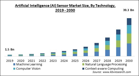Artificial Intelligence (AI) Sensor Market Size, Share, 2030