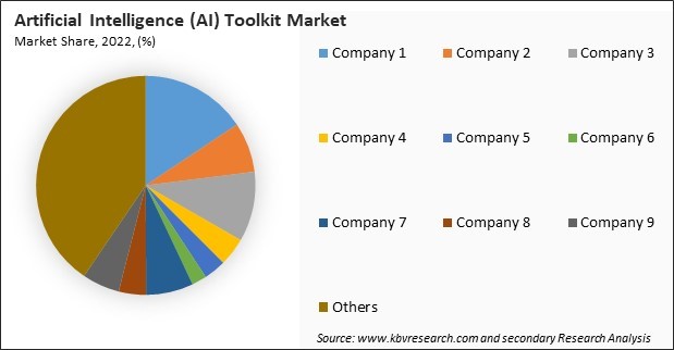Artificial Intelligence (AI) Toolkit Market Size, 2023-2030