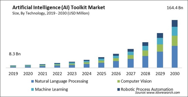 Artificial Intelligence (AI) Toolkit Market Size, 2023-2030