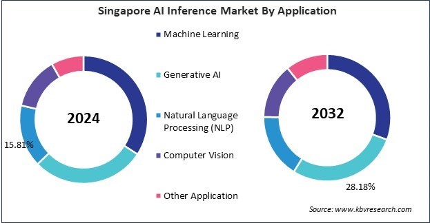 Asia Pacific AI Inference Market Size | Industry Trend 2032