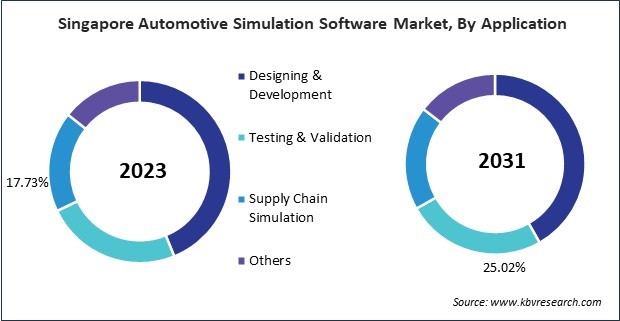 Asia Pacific Automotive Simulation Software Market Size 2031
