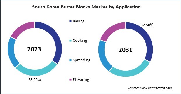 Asia Pacific Butter Blocks Market Size | Growth Report 2031