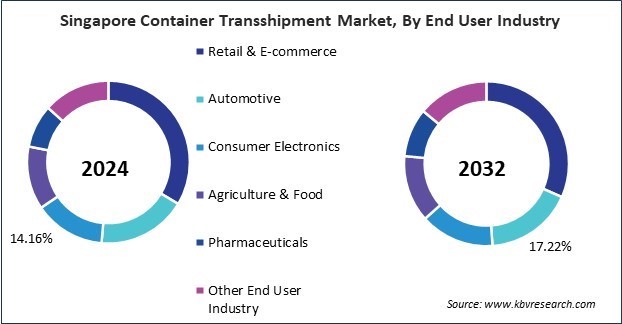Asia Pacific Container Transshipment Market Size | 2032
