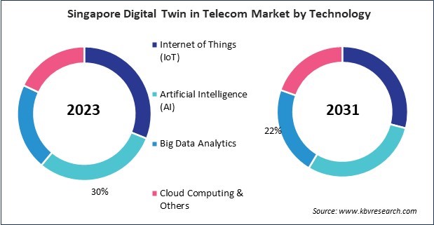 Asia Pacific Digital Twin in Telecom Market Size | 2031